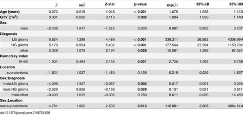 Results Of The Cox Regression Model—regression Coefficient Standard Download Table