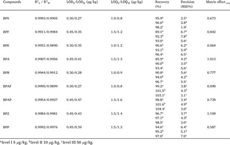 Linearity R 2 Limits Of Detection Lod And Limits Of Download Scientific Diagram