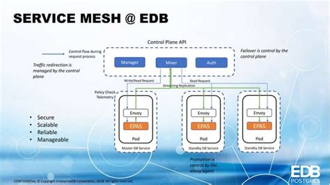 Advanced Database Patterns For Kubernetes Ppt