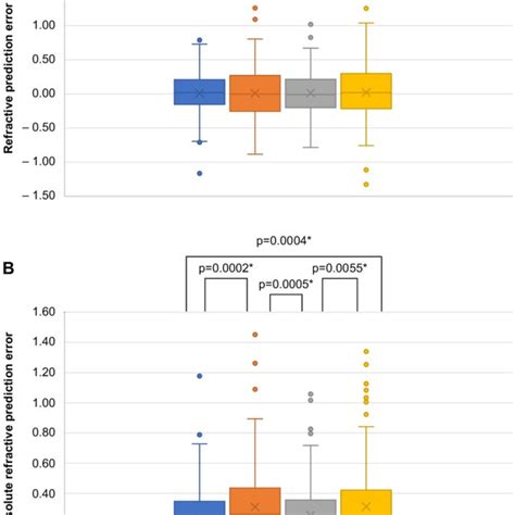 A Refractive Prediction Error And B Absolute Refractive Prediction Download Scientific