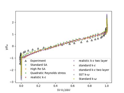 Validating Fundamentals Rans Analysis Femto Engineering Femto Engineering