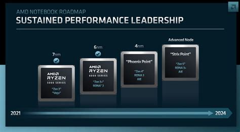AMD Unveils New Ryzen CPU And APU Roadmaps KitGuru