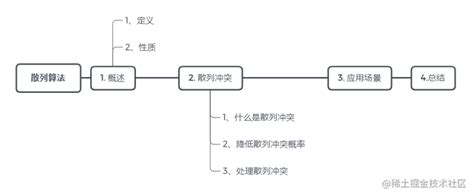 密码学 蓄势待发！说说什么是散列算法？ 阿里云开发者社区