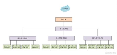 Openstack逻辑架构图 Openstack架构详解karen的技术博客51cto博客