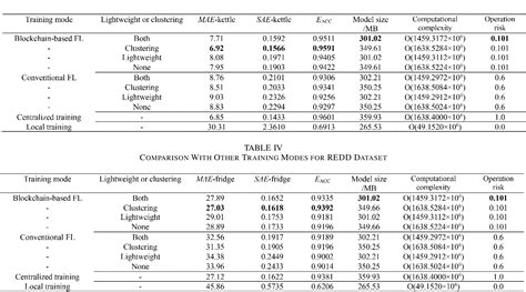 table iv from blockchain based clustered federated learning for non