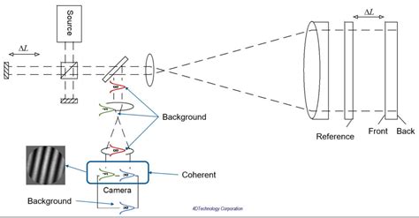 Accufiz Fizeau Visible Wavelength Interferometers 4d Technology