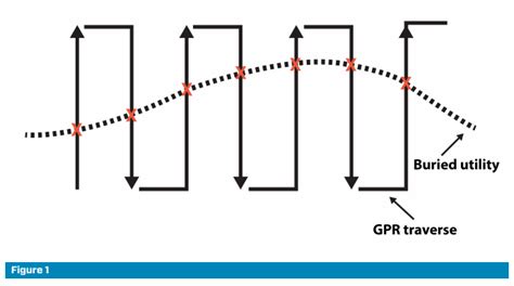 Gpr For Buried Utility Locating Sensoft Gpr