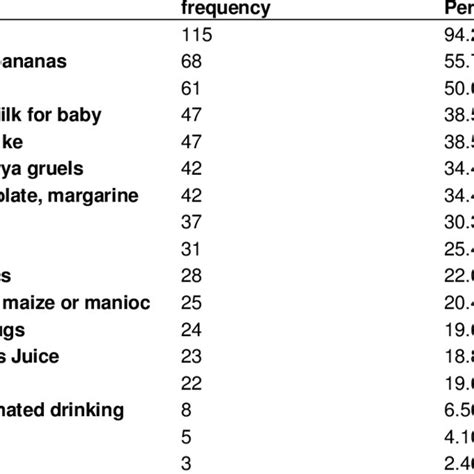 Common Ten Most Frequent Complementary Foods And Consumption Frequency