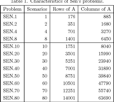 Table 1 From Preconditioned Conjugate Gradients In An Interior Point