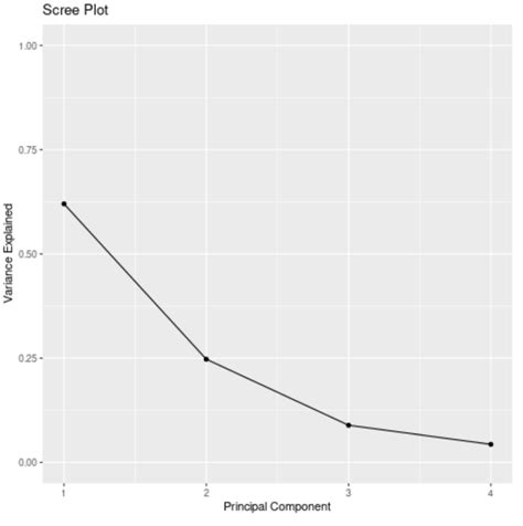 How Do I Create A Scree Plot In R Step By Step