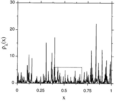 A One Dimensional Lognormal Multifractal Field With C 1 02 And 1024 Download Scientific Diagram