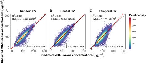 Satellite Based Long Term Spatiotemporal Patterns Of Surface Ozone Concentrations In China 2005