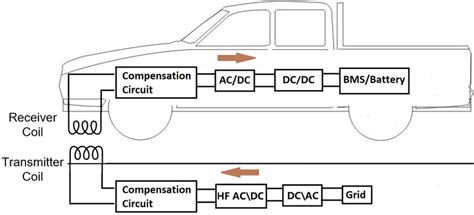 Block Diagram Of The Wireless Ev Charging System Download Scientific Diagram