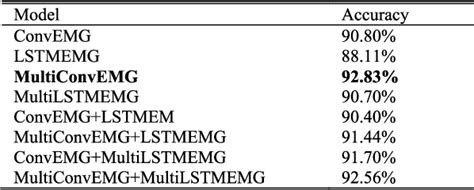 Table 1 From Surface Electromyography Based Gesture Recognition Using A Multistream Fusion