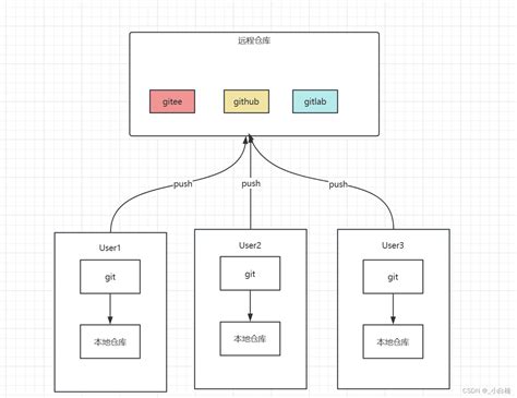 Git分布式版本控制工具使用教程（超详细！！！）git版本控制使用教程 Csdn博客