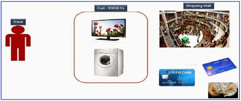 Strategy Design Pattern Real Time Examples Dot Net Tutorials