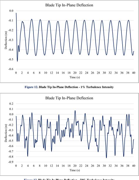 Figure 12 From Wind Turbine Blade Dynamics Simulation Under The Effect Of Atmospheric Turbulence