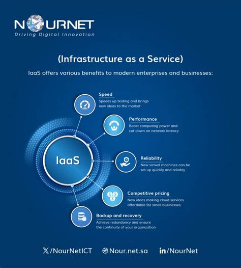 Nournet On Linkedin Iaas Cloudservices Cybersecurity Digitaltransformation