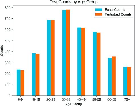 Histogram Of Real Data Blue Compared With Differentially Private