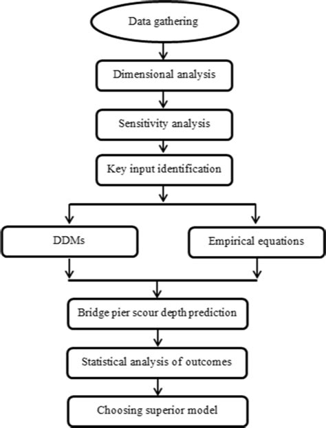 An In Depth Comparative Analysis Of Data Driven And Classic Regression Models For Scour Depth