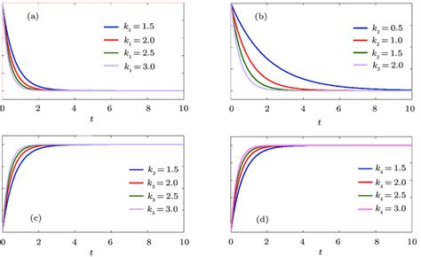 Color Online Synchronization Setup Time With Different Parameter A