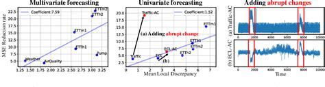 Figure 5 From Deep Imbalanced Time Series Forecasting Via Local Discrepancy Density Semantic