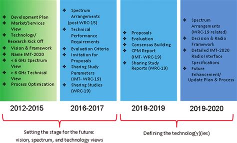 The IMT Standardization Process Download Scientific Diagram