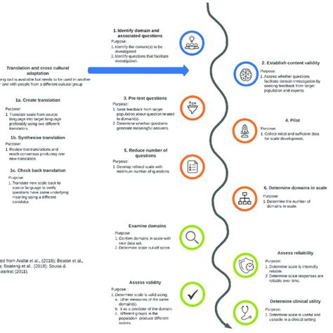questionnaire development conceptual framework adapted from [39 42