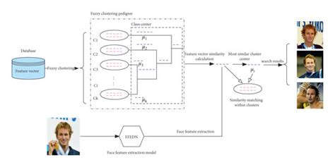 face image retrieval model structure download scientific diagram