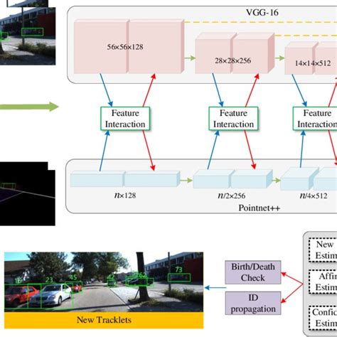 Structure Overview Of The Proposed Multi Scale Interactive Fusion