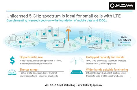Telecoms Infrastructure Blog LTE U First Step Towards Operator Neutral Small Cells