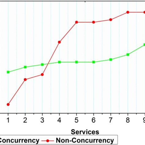 Concurrency And Non Concurrency For Different Services Download Scientific Diagram