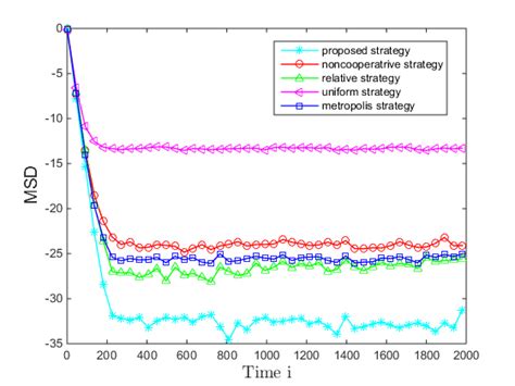 The Msddb Performance Versus Different Combination Rule Download Scientific Diagram