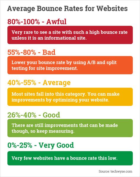 Ways To Reduce Bounce Rate And Increase Conversions Blog