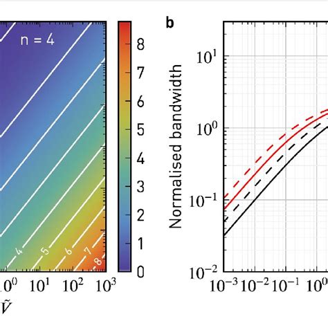Normalised Closed Loop Bandwidth −3 Db Of The Steady State Kelvin