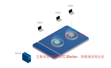 Android Webrtc 音视频开发总结（三） 信令服务和媒体服务实时音视频rtc信令和媒体 Csdn博客