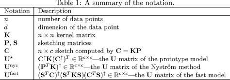 Towards More Efficient Spsd Matrix Approximation And Cur Matrix