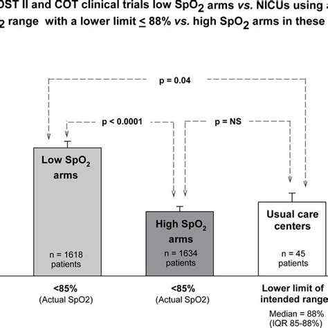 Usual Care Oxygen Saturation Spo2 Target Ranges In 14 Centers For Download Scientific Diagram