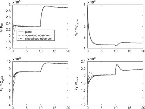 State Estimates With Open And Closed Loop Observers Download Scientific Diagram