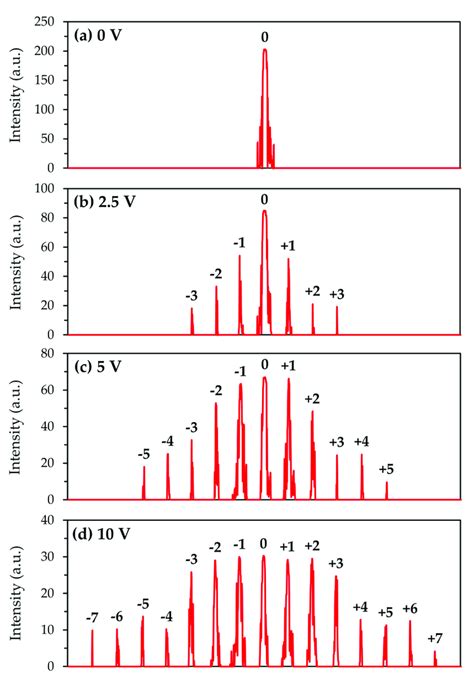Spatial Distributions Of The Diffraction Intensities Of The