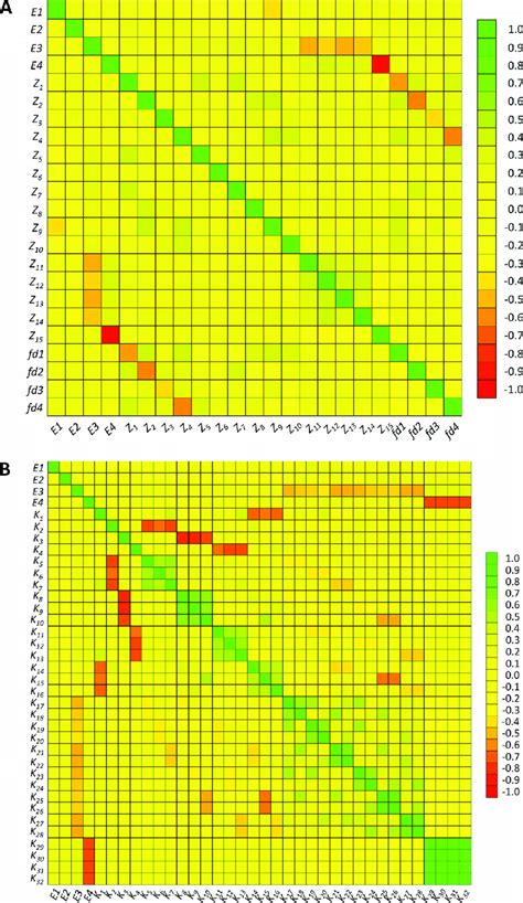 Color Coded Matrices Of Correlation Coefficients A Parameters Ex Z