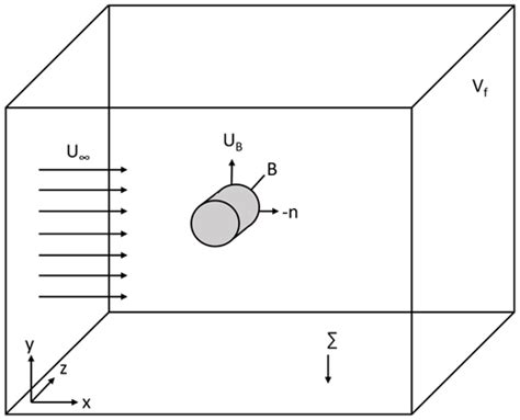 Wes Force Partitioning Analysis Of Vortex Induced Vibrations Of Wind Turbine Tower Sections