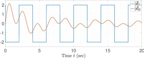 Figure 2 From Leader Following Consensus Of Multiple Uncertain Euler Lagrange Systems Subject To