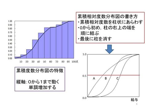 累積 相対 度数 求め 方 🤔 度数、累積度数、累積相対度数の意味と計算例