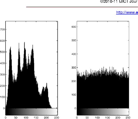 Figure 3 From An Image Encryption Scheme Based On 2d Tent Map And Coupled Map Lattice Semantic
