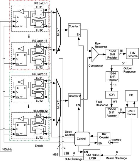 Figure 2 From Design And Analysis Of Fpga Based Pufs With Enhanced Performance For Hardware