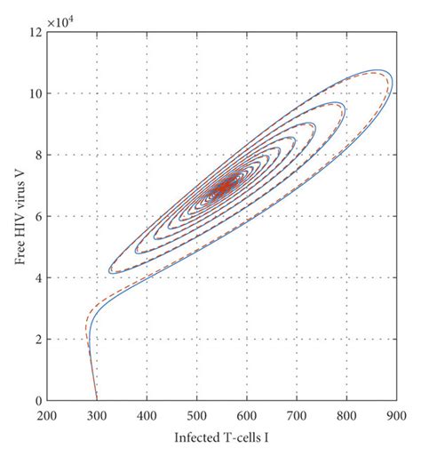 Graphical View Analysis Of The Suggested Fractional Model 2 Of Hiv To Download Scientific