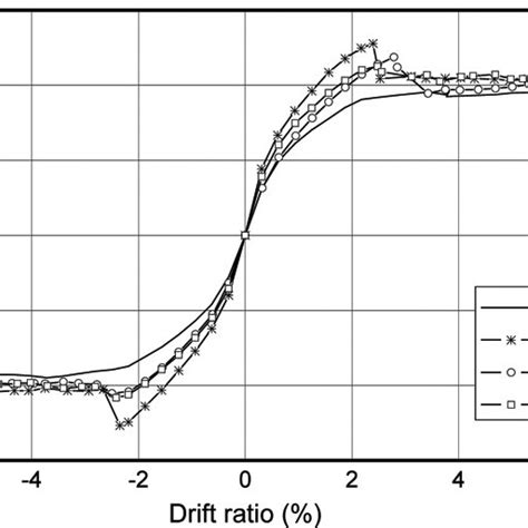 Load Versus Drift Ratio Envelope Curves Download Scientific Diagram