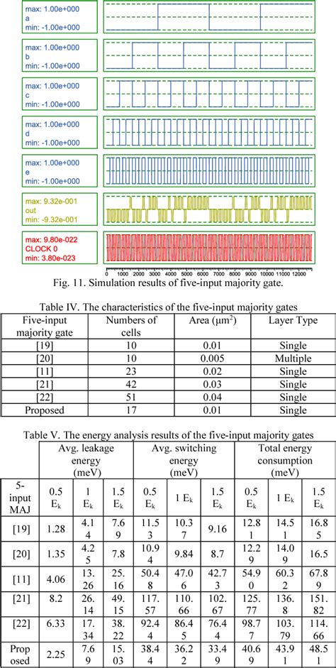 Table V From Design And Evaluation Of A 5 Input Majority Gate Based