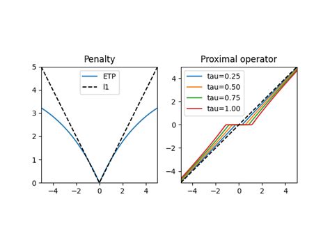 Concave Penalties PyProximal